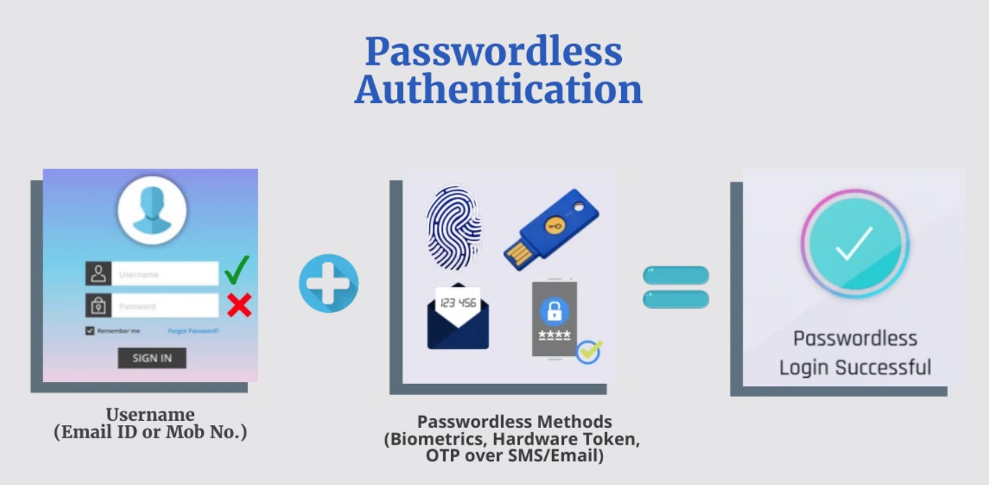 The Future Of Authentication Introducing Passwordless Login Vtangent Technologies